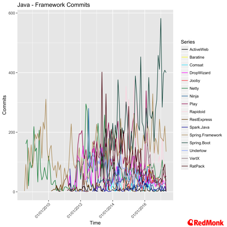 Language Framework Popularity: A Look at Java, June 2017 – Charting Stacks