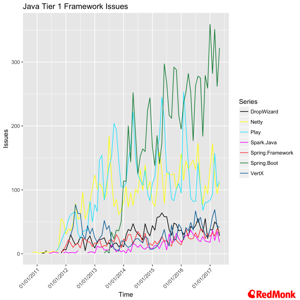 Language Framework Popularity: A Look at Java, June 2017 – Charting Stacks