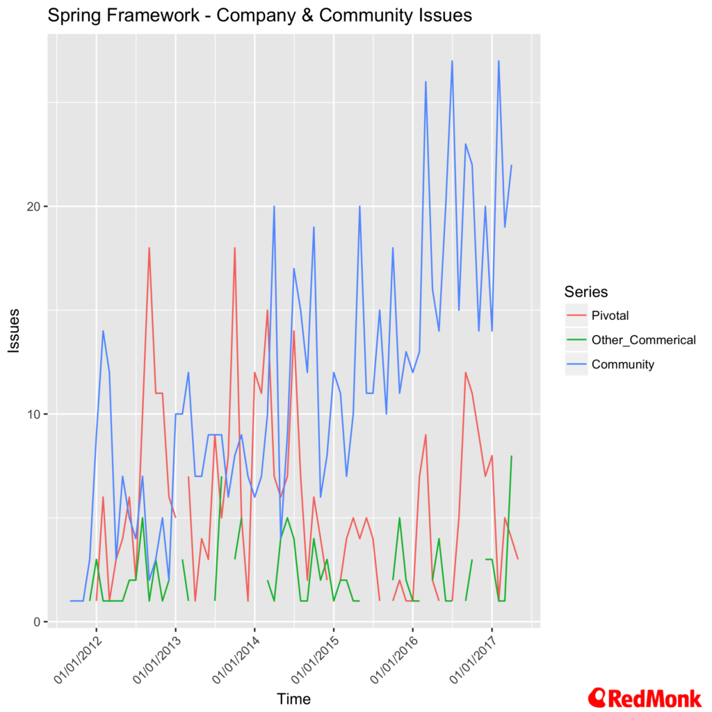 Language Framework Popularity: A Look at Java, June 2017 – Charting Stacks