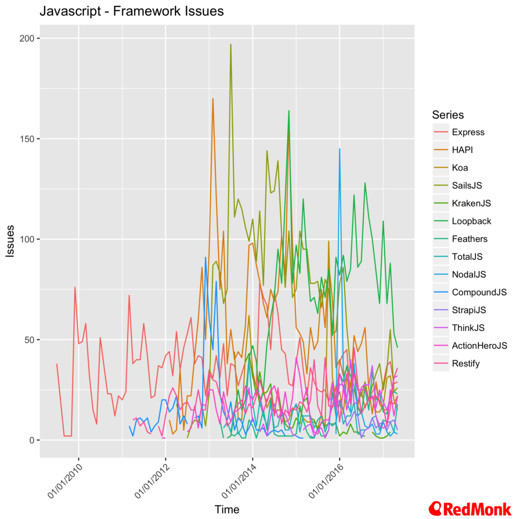 Language Framework Popularity: A Look at JavaScript, July 2017 – Charting Stacks