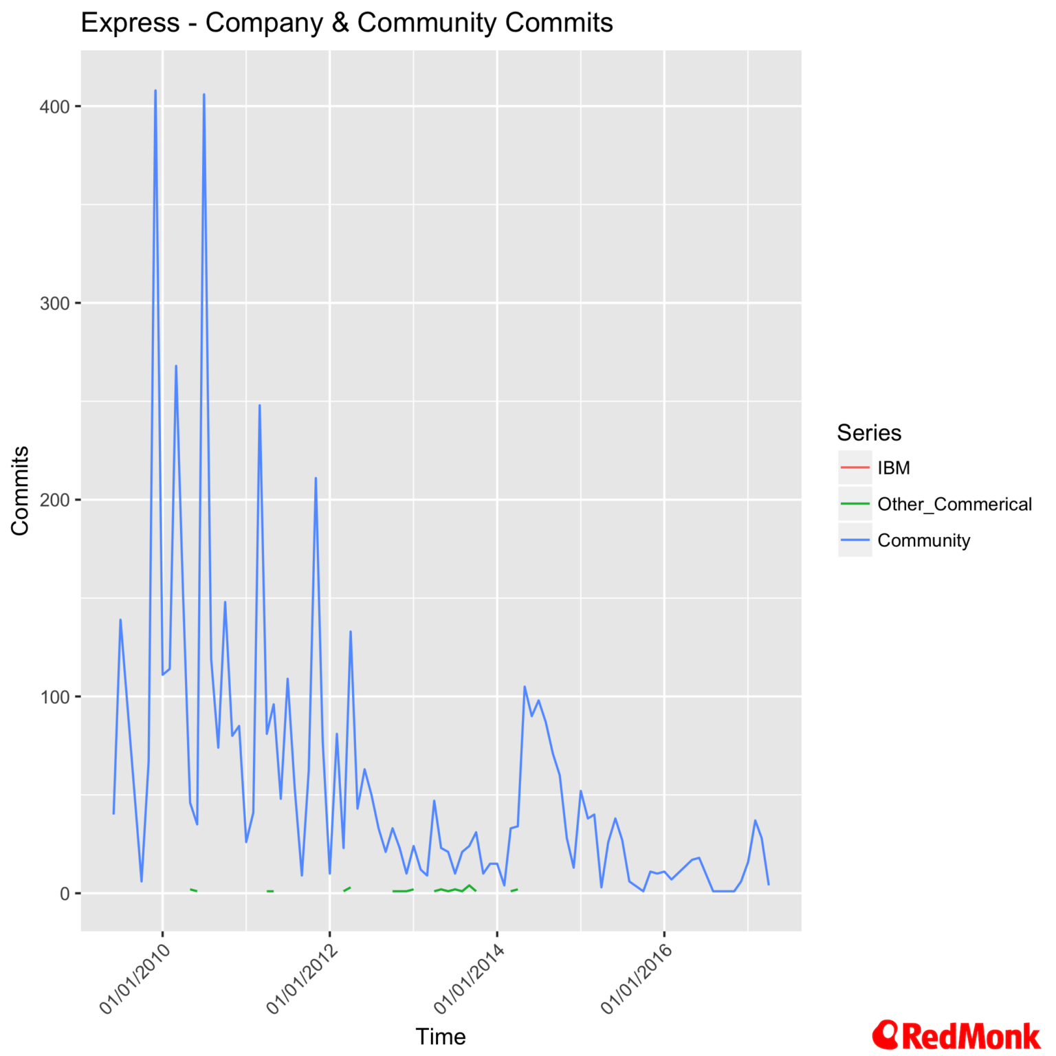 Language Framework Popularity A Look At Javascript July 2017 Charting Stacks