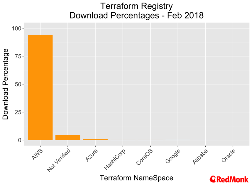 A Look at HashiCorp Terraform Registry Usage – Charting Stacks