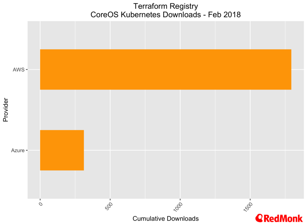 A Look At Hashicorp Terraform Registry Usage Charting Stacks