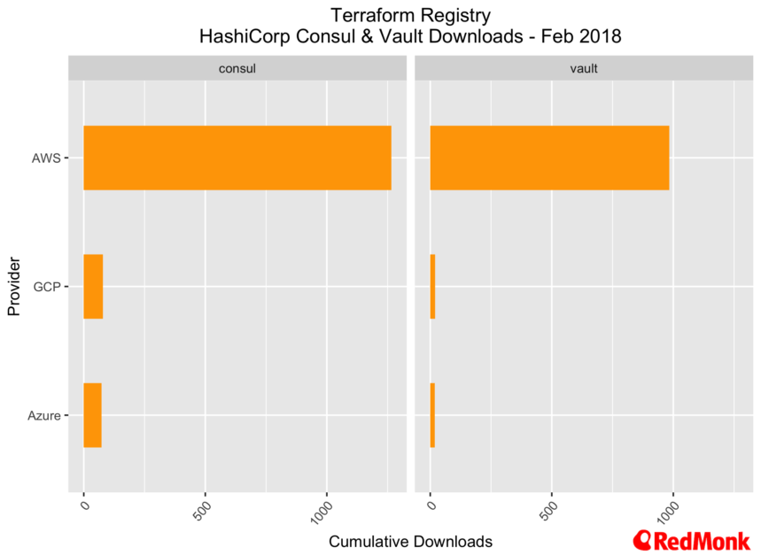 A Look at HashiCorp Terraform Registry Usage – Charting Stacks