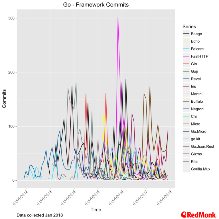 Language Framework Popularity: A Look at Go – Charting Stacks