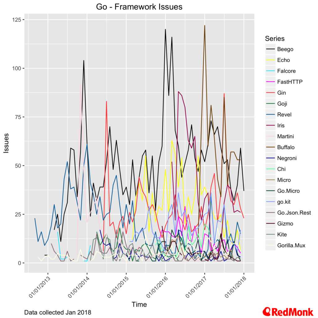 Language Framework Popularity: A Look at Go – Charting Stacks