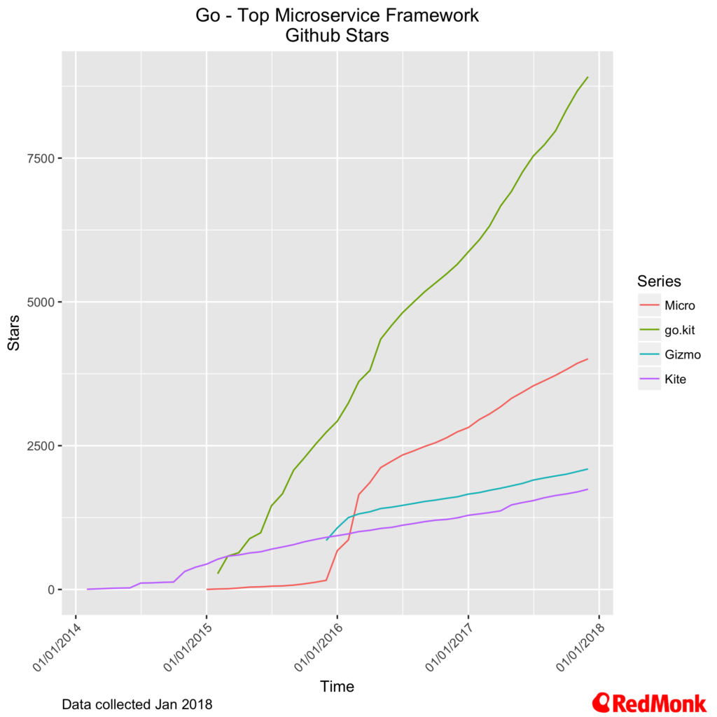 Language Framework Popularity: A Look at Go – Charting Stacks