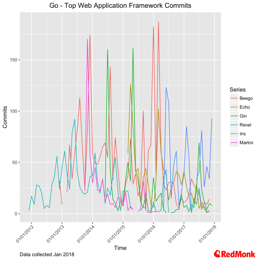 Language Framework Popularity: A Look at Go – Charting Stacks