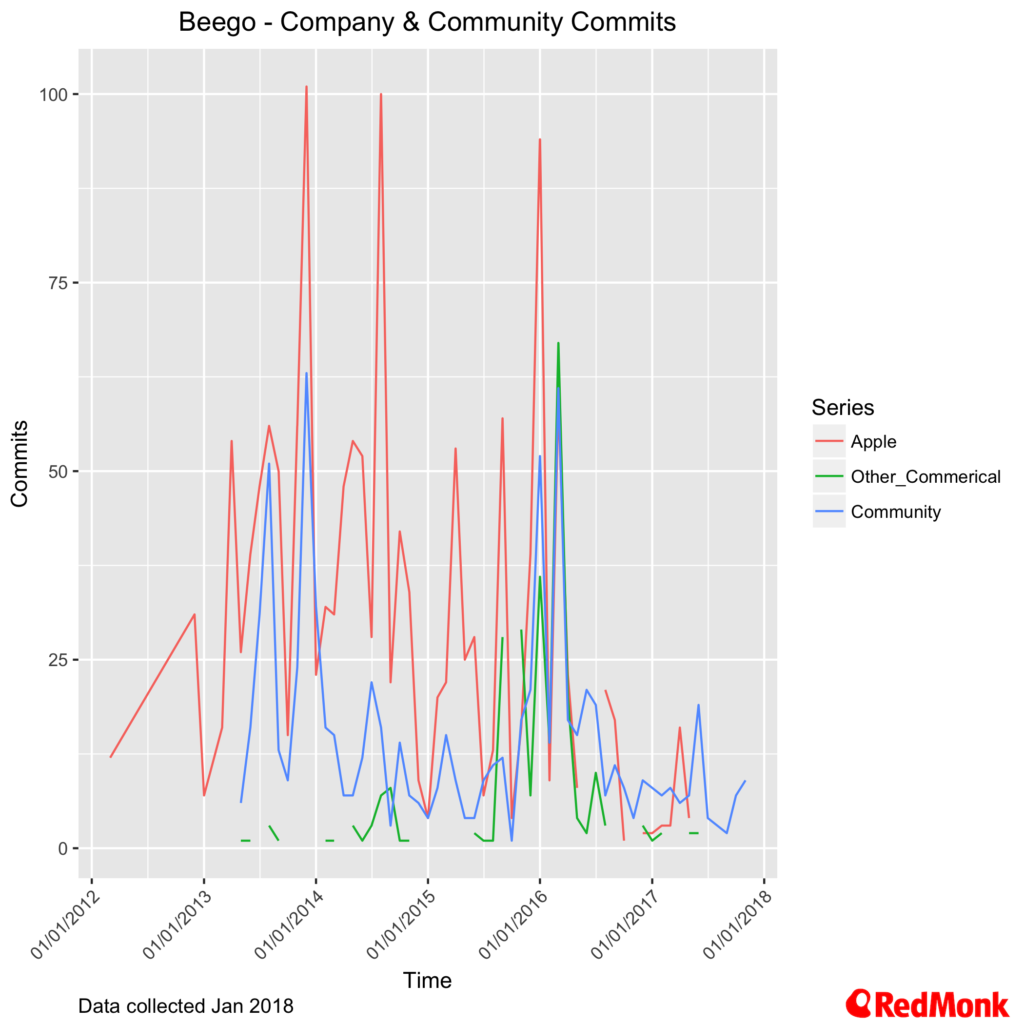 Language Framework Popularity: A Look at Go – Charting Stacks