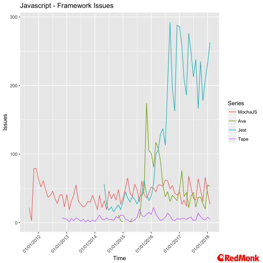 A Look at Unit Testing Frameworks – Charting Stacks