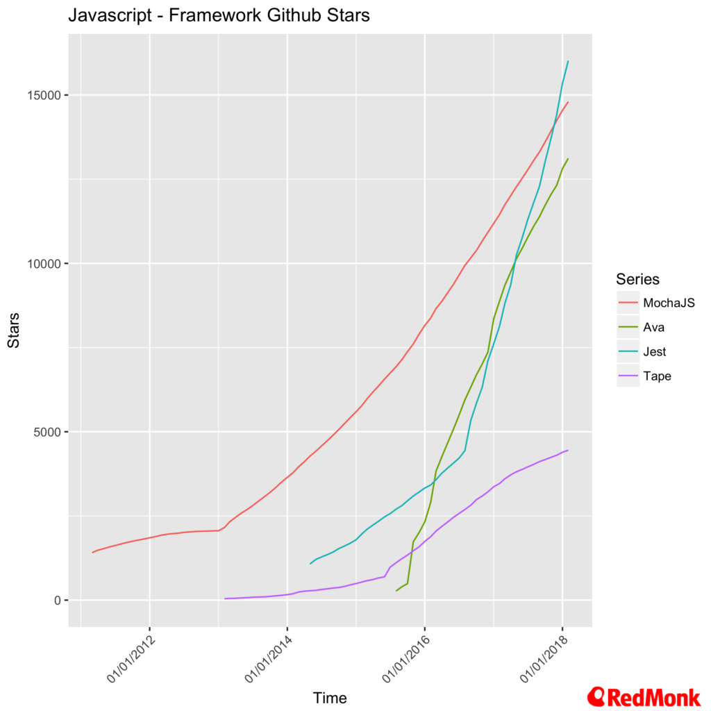 A Look at Unit Testing Frameworks – Charting Stacks