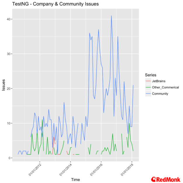 A Look at Unit Testing Frameworks – Charting Stacks