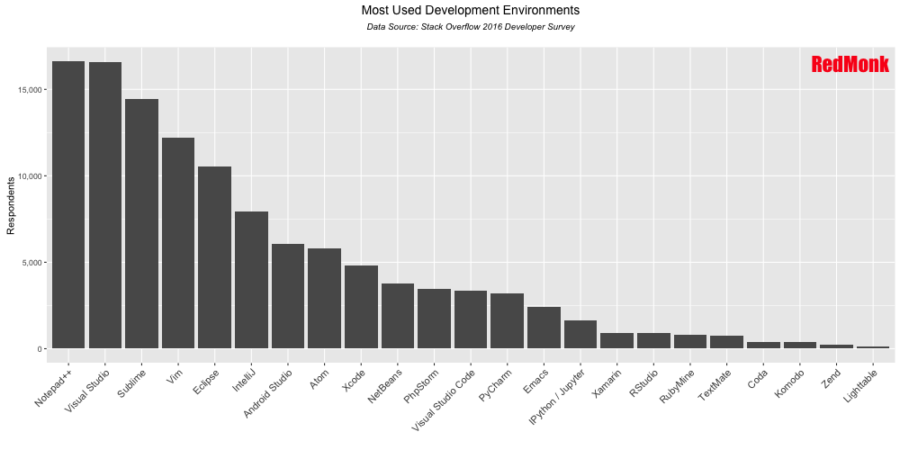 Stack Overflow Survey Results – Alt + E S V
