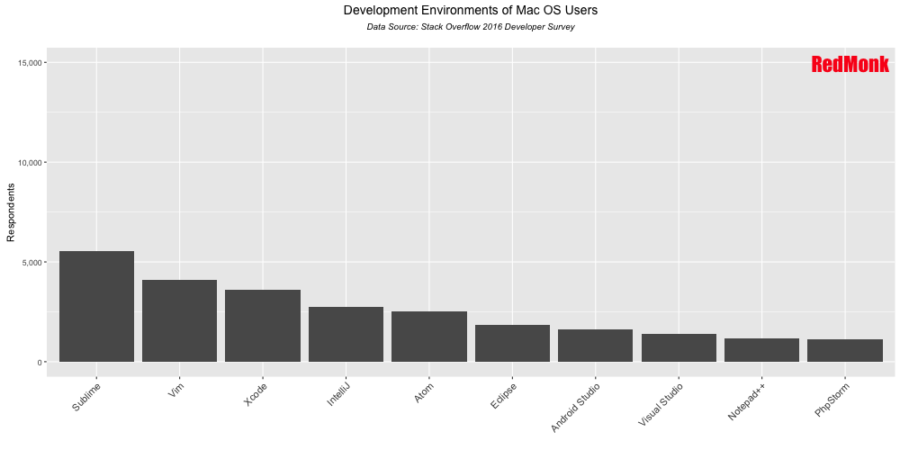 Stack Overflow Survey Results – Alt + E S V