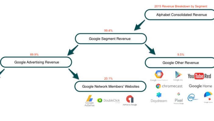 Revenue Trends at Alphabet – Alt + E S V