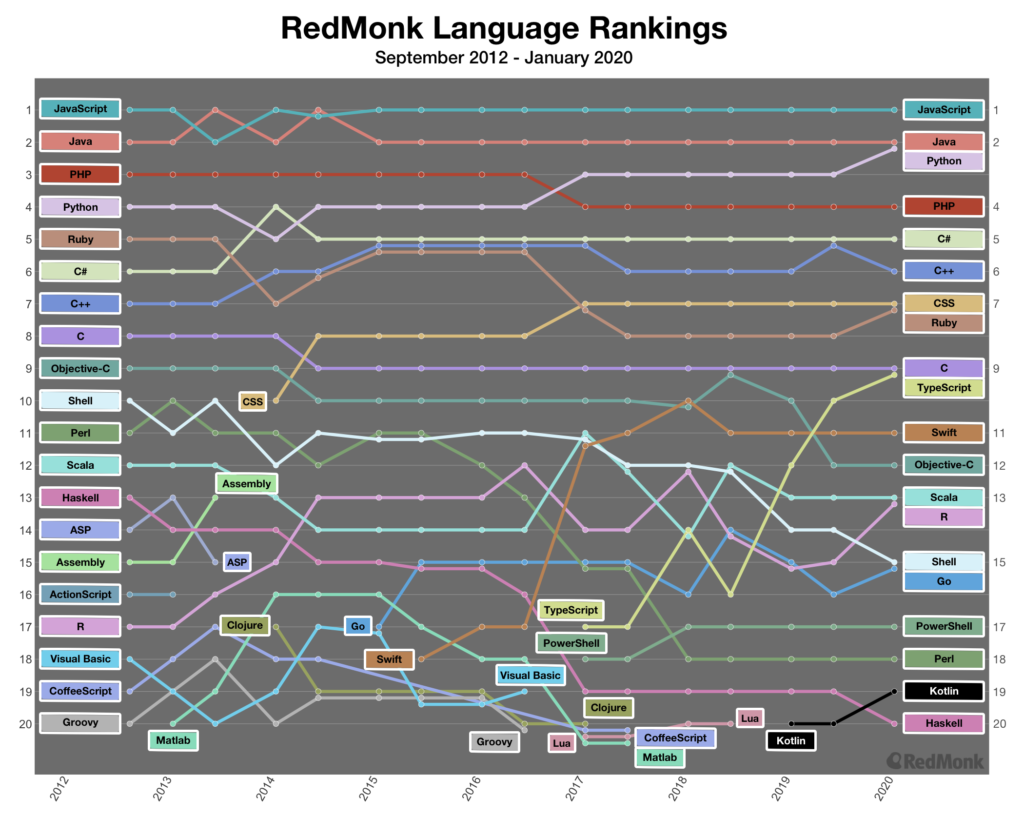 RedMonk SlackChat: January 2020 Programming Language Rankings – Alt + E S V