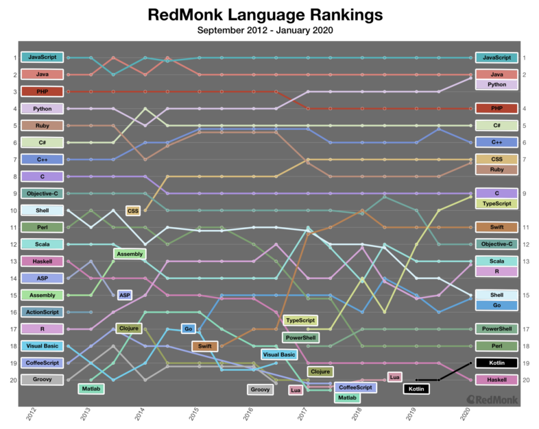 RedMonk SlackChat: January 2020 Programming Language Rankings – Alt + E S V