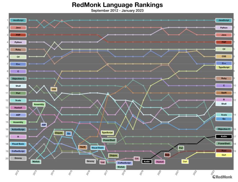 RedMonk Top 20 Languages Over Time: January 2023 – Alt + E S V