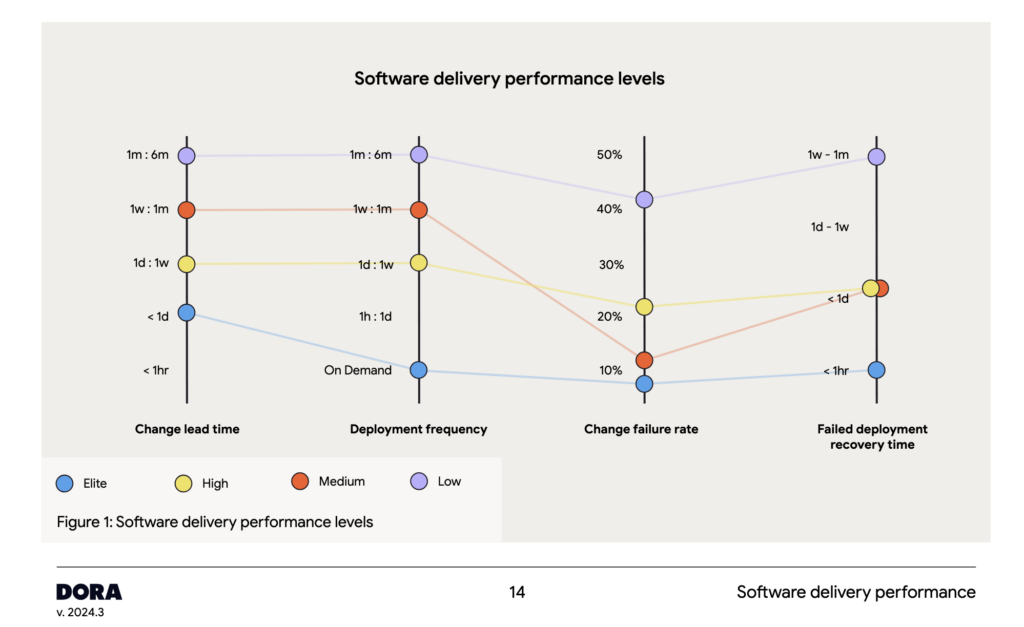 DORA Report 2024 – A Look at Throughput and Stability – Alt + E S V