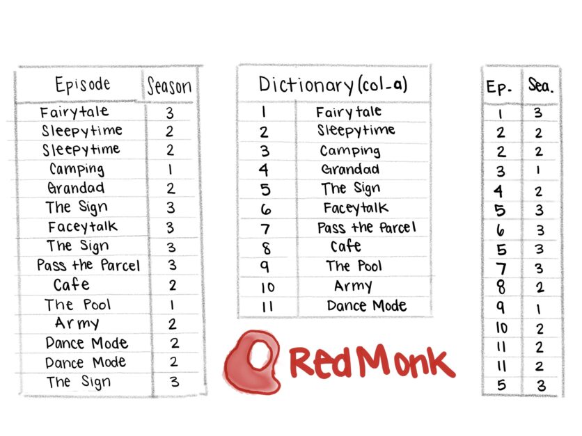 How Apache Parquet Uses Dictionary Encoding and Snappy Compression for Efficient Storage – Alt ...