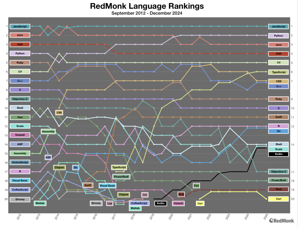 Stack Overflow and the Programming Language Rankings – Alt + E S V