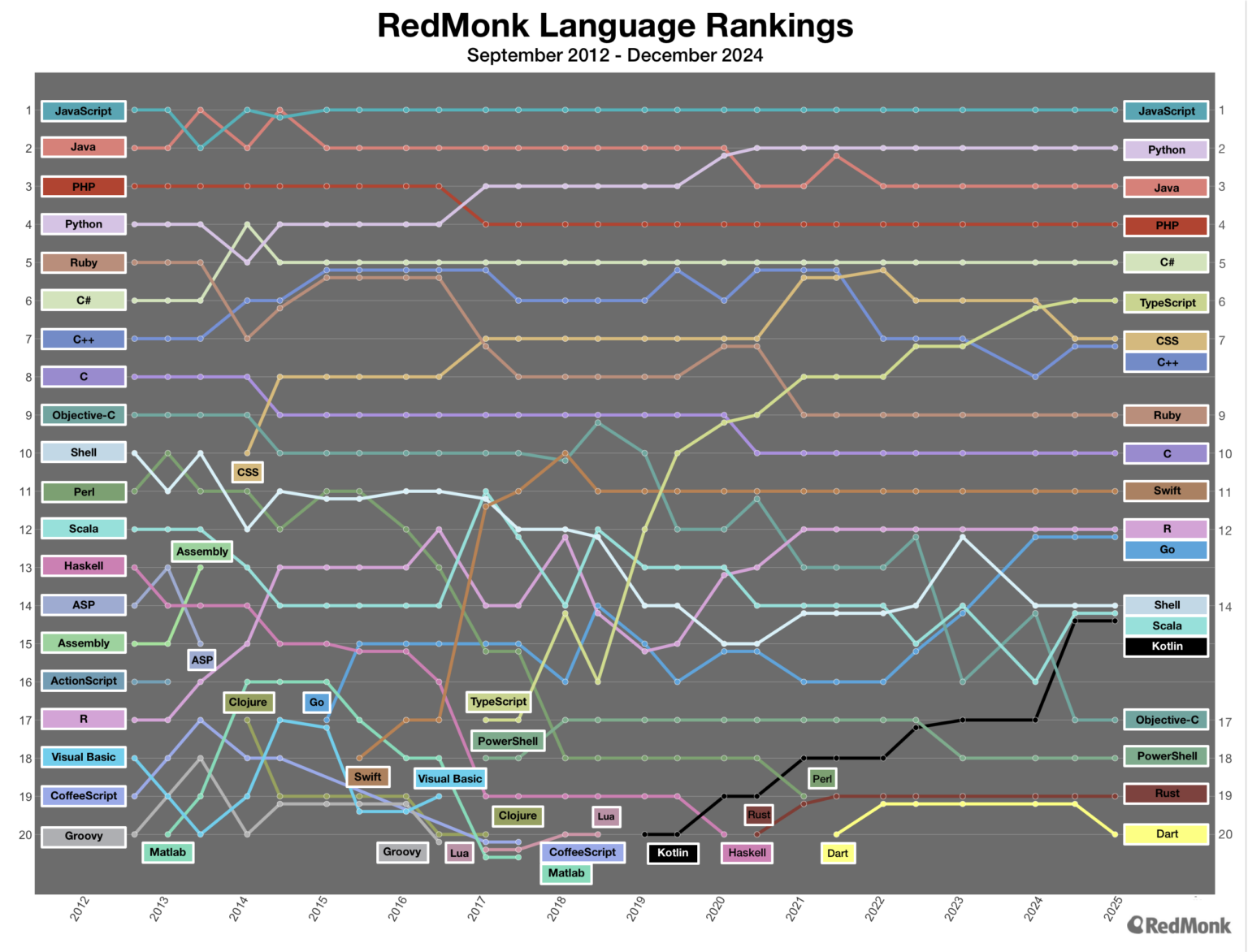 Stack Overflow and the Programming Language Rankings – Alt + E S V