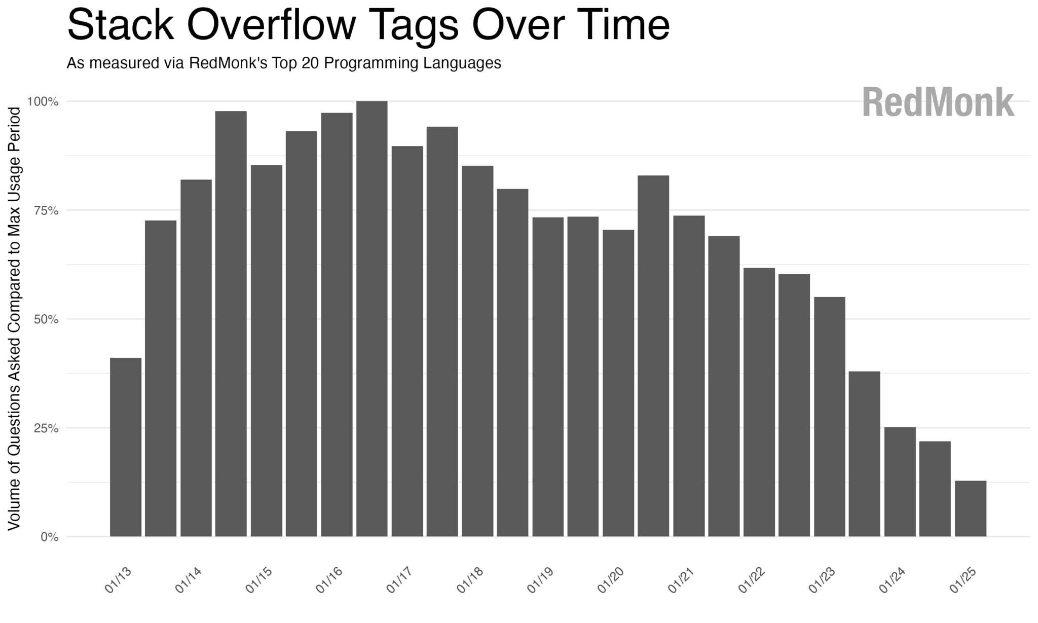 Stack Overflow And The Programming Language Rankings Alt E S V
