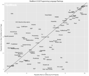The RedMonk Programming Language Rankings: January 2022 – tecosystems