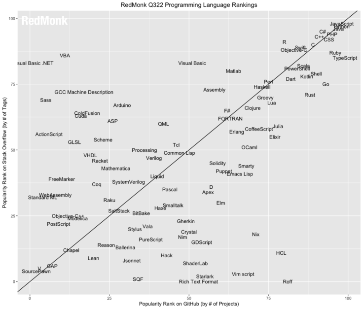 The RedMonk Programming Language Rankings: June 2022 – tecosystems