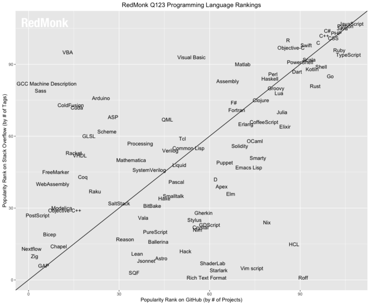 The RedMonk Programming Language Rankings: January 2023 – tecosystems