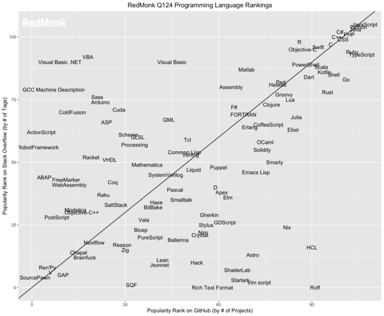 The Redmonk Programming Language Rankings January 2024 Tecosystems