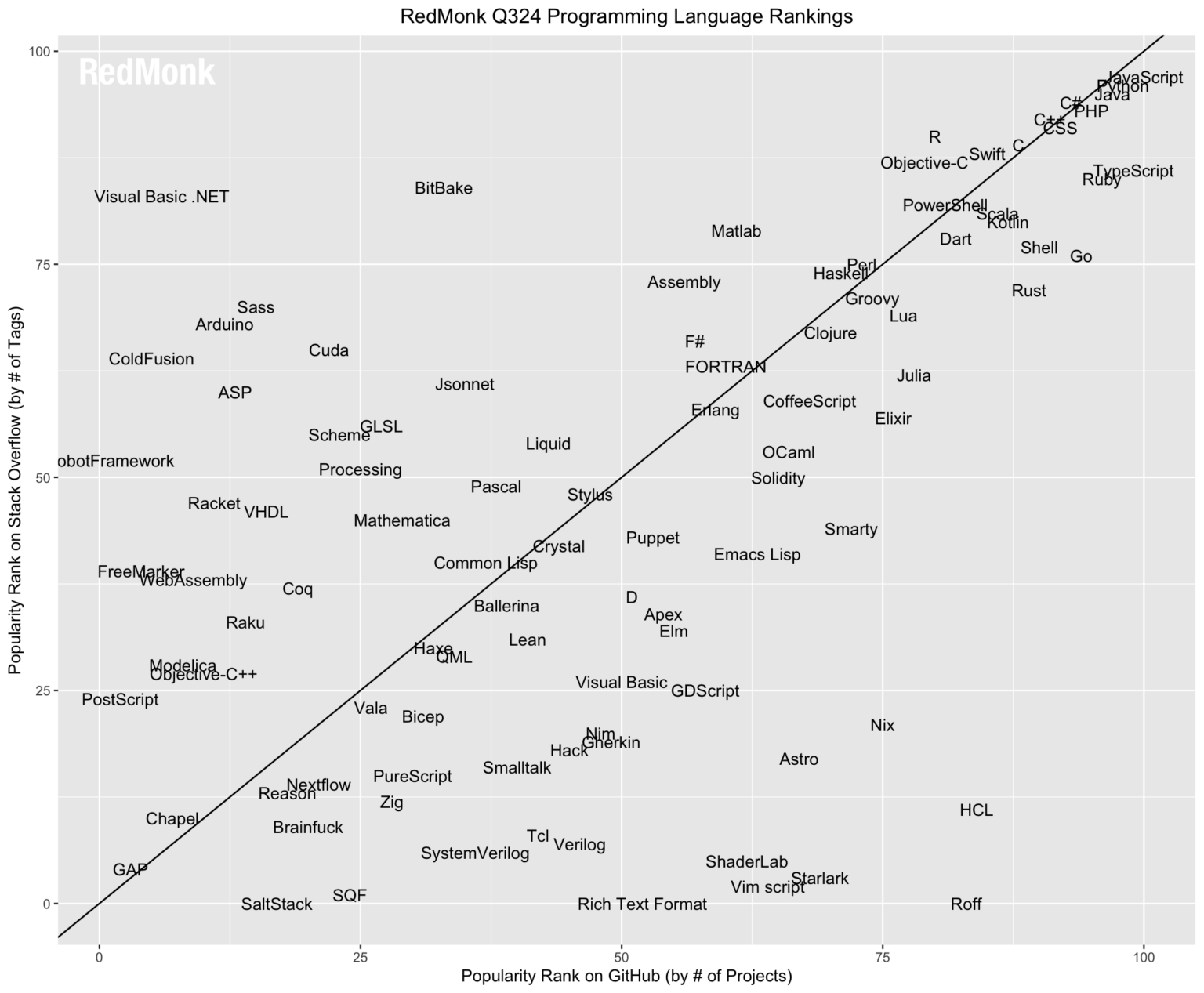The Redmonk Programming Language Rankings June 2024 Tecosystems